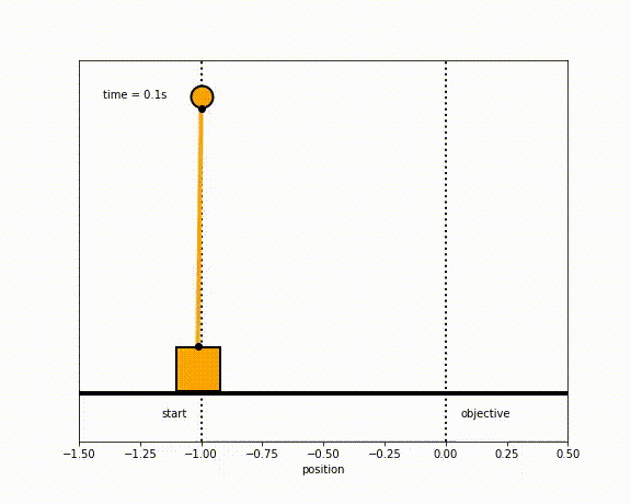 Optimal Control Theory - Control Theory